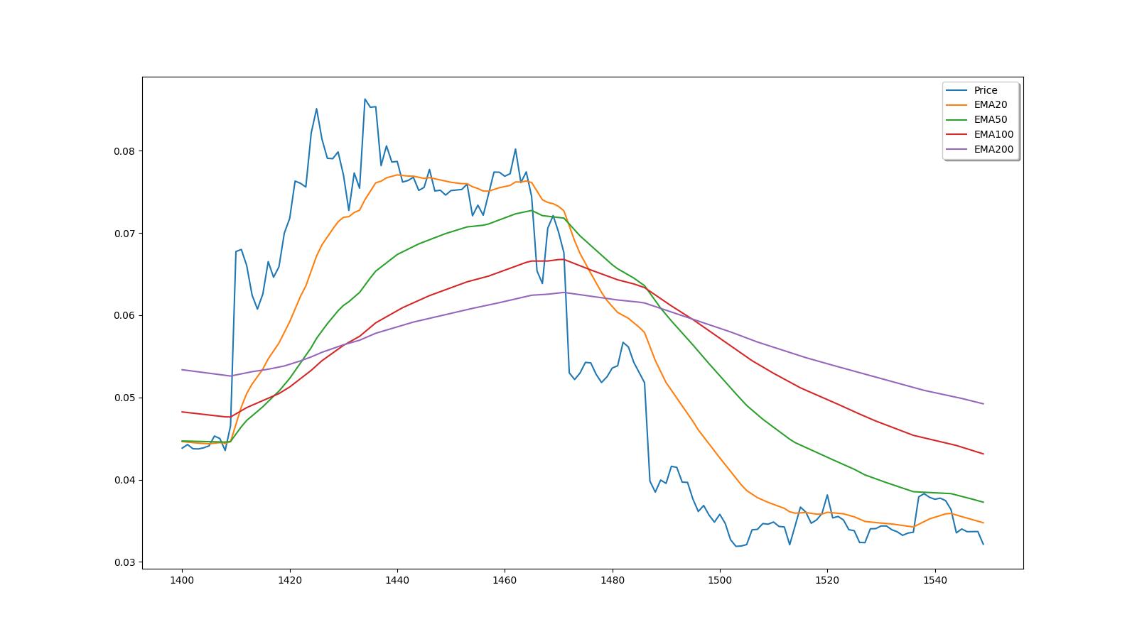 DegenVC Exponential Moving Averages