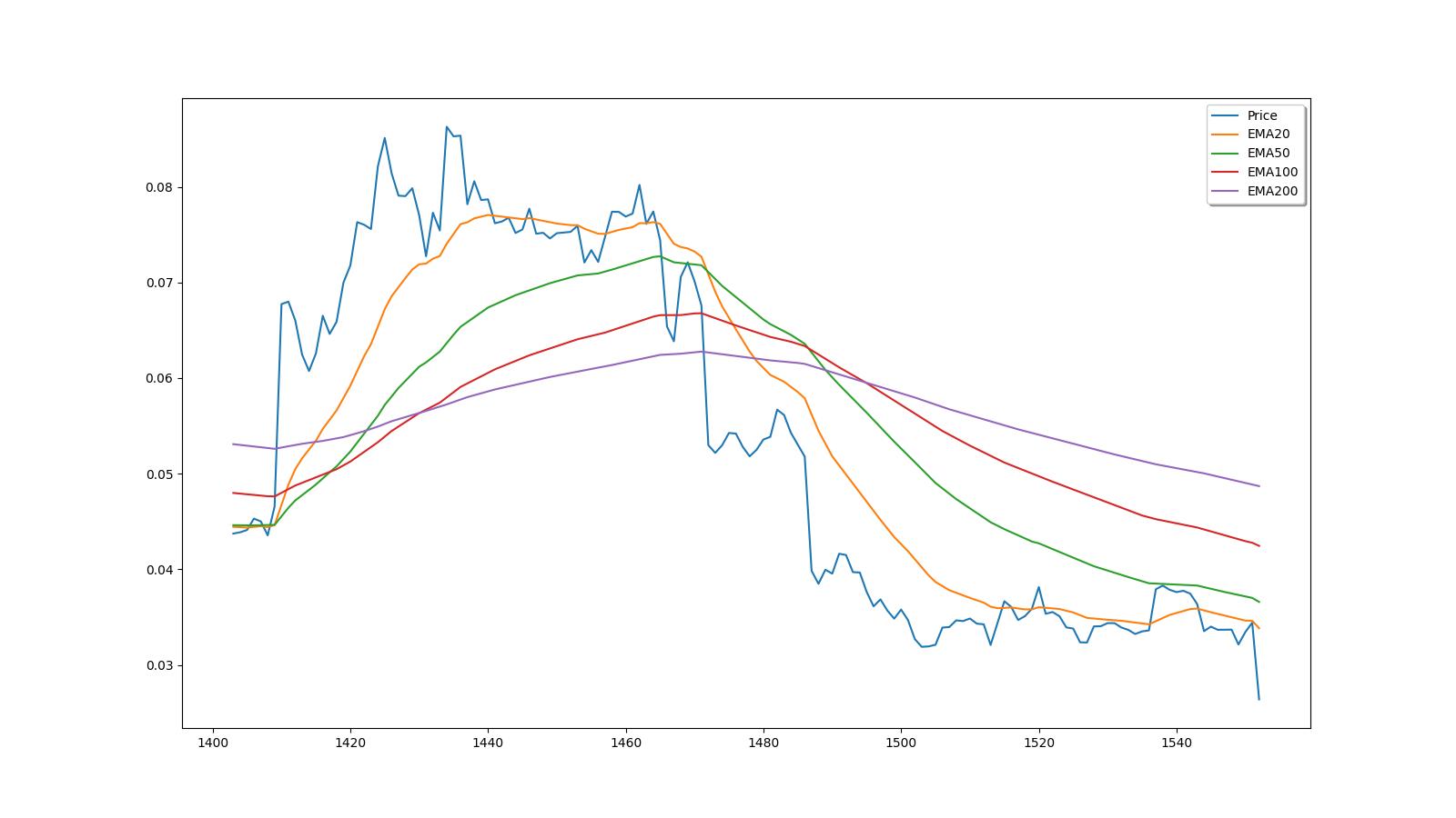 DegenVC Exponential Moving Averages
