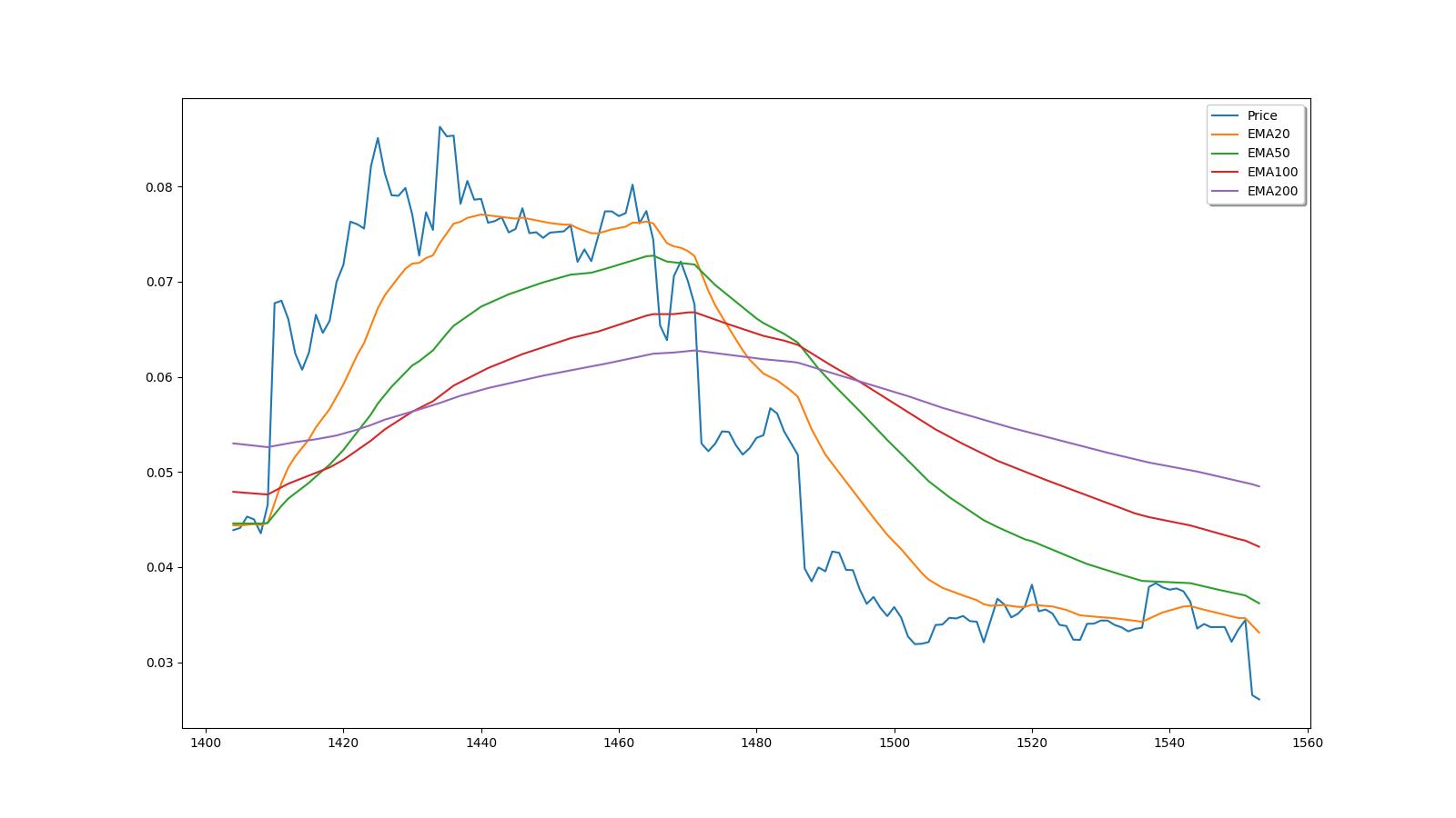 DegenVC Exponential Moving Averages
