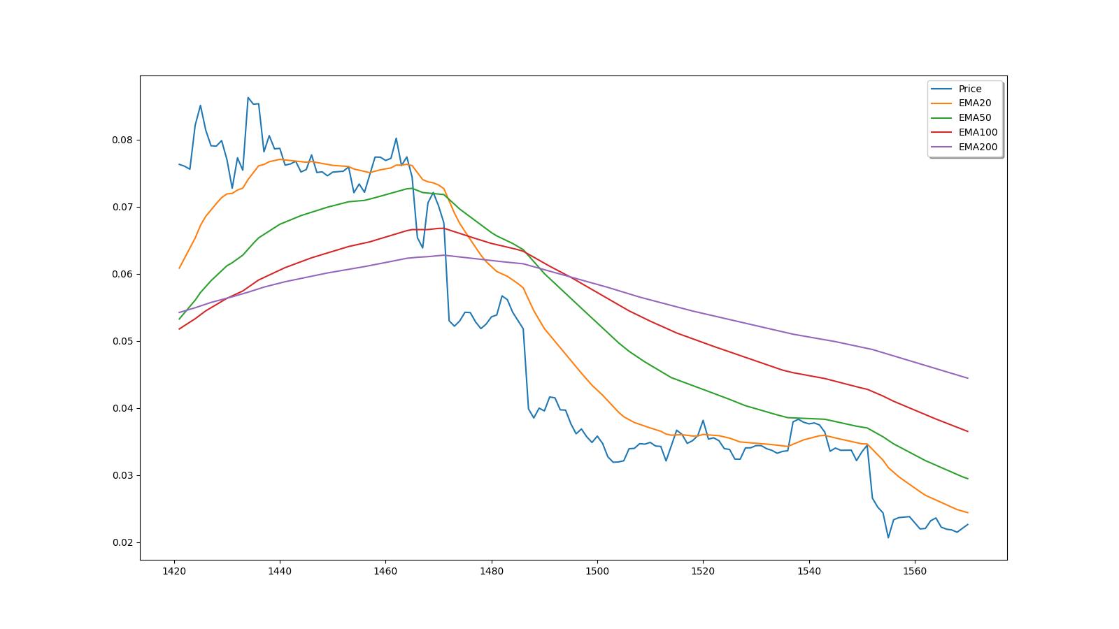 DegenVC Exponential Moving Averages