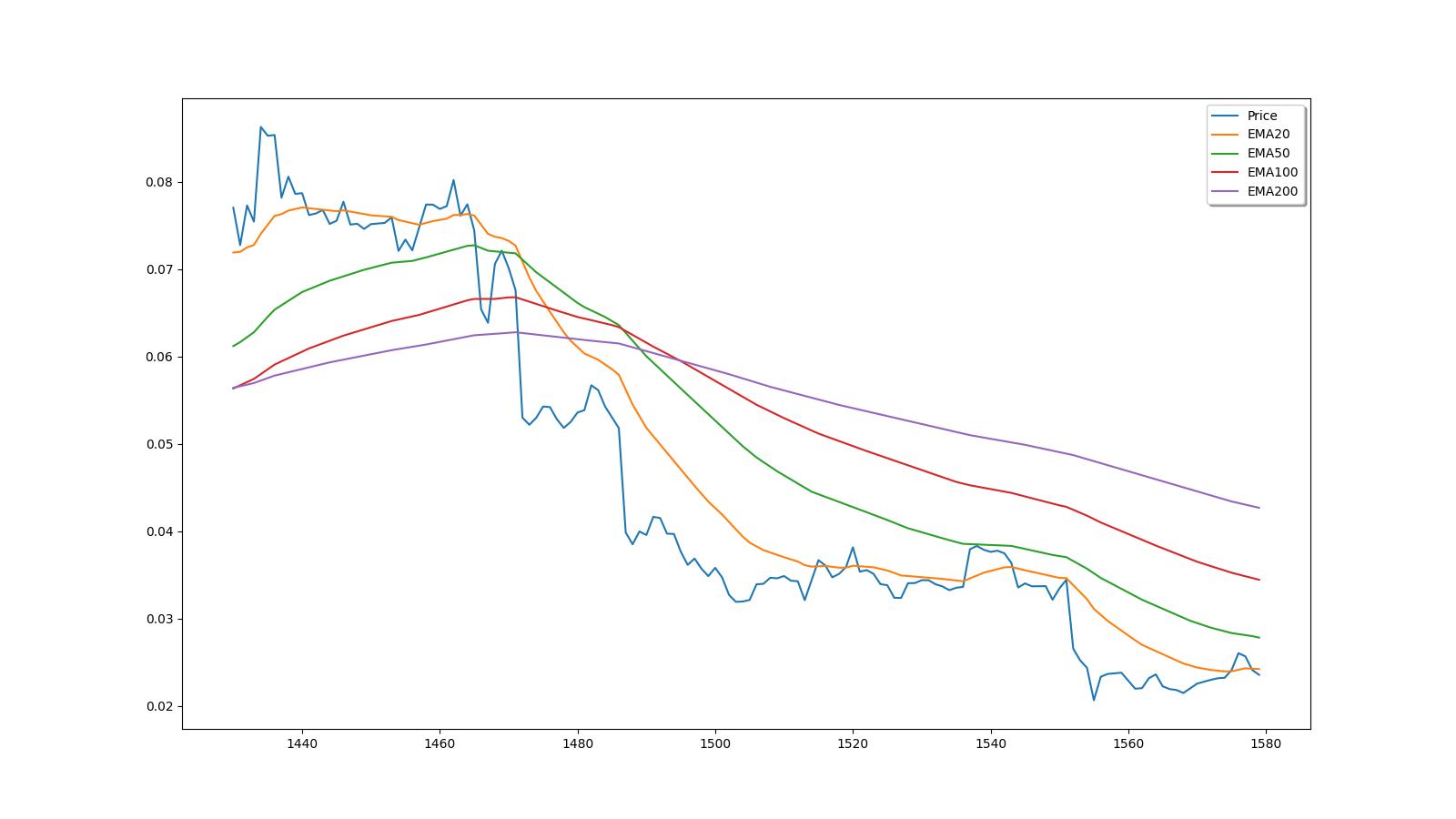 DegenVC Exponential Moving Averages