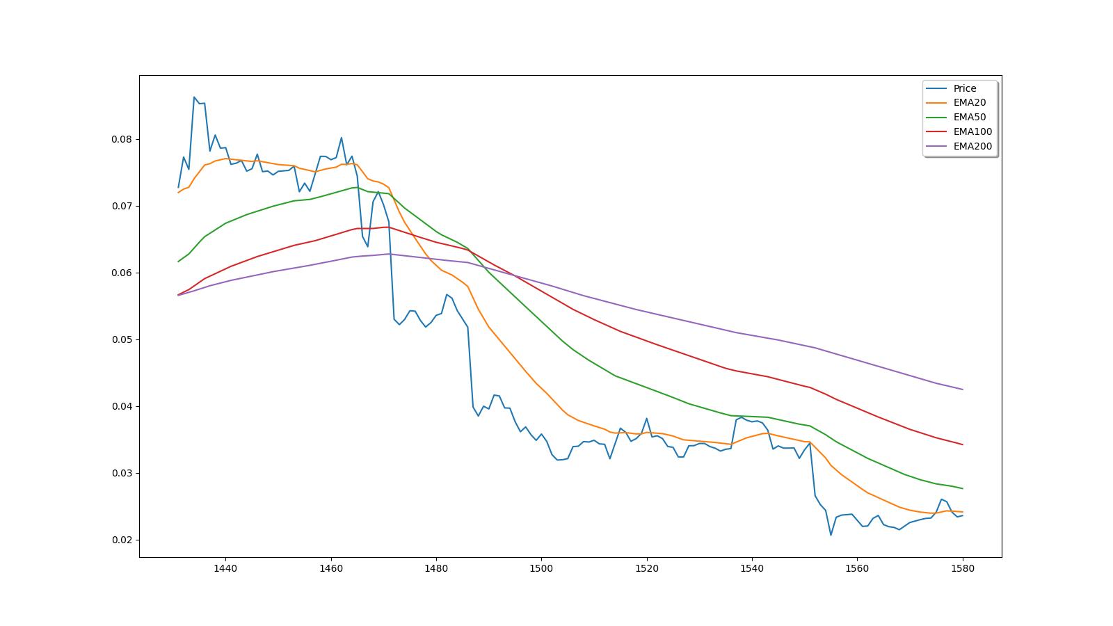 DegenVC Exponential Moving Averages