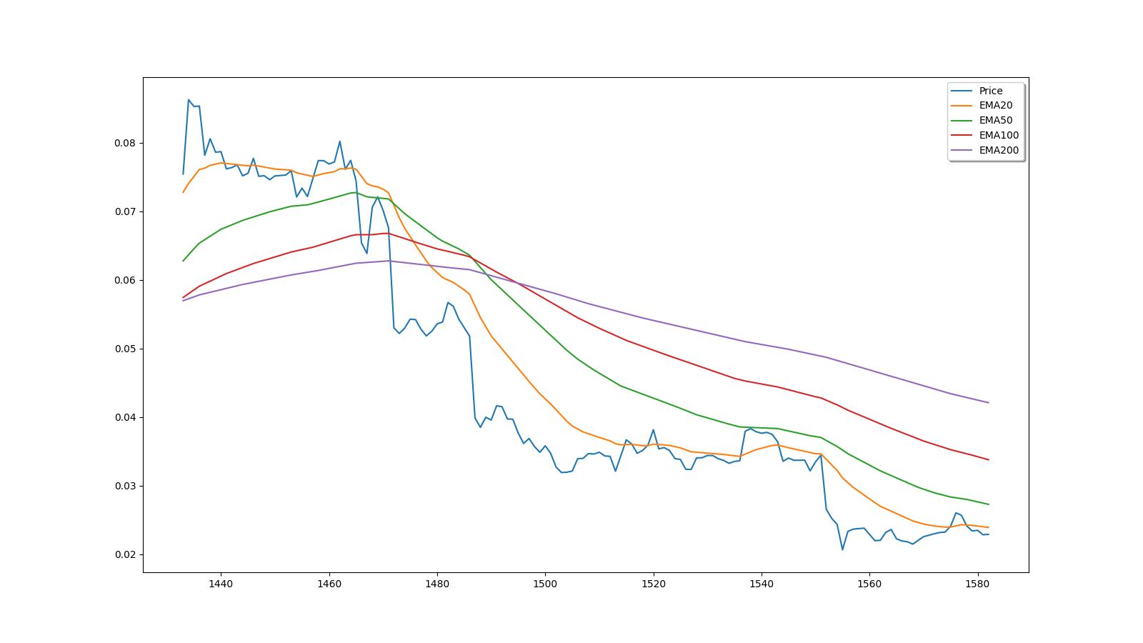 DegenVC Exponential Moving Averages