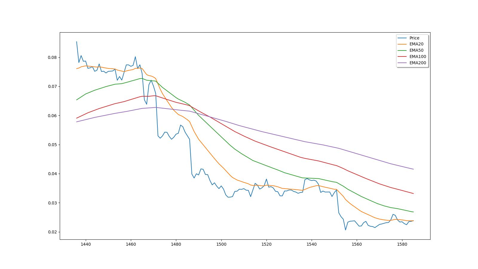 DegenVC Exponential Moving Averages
