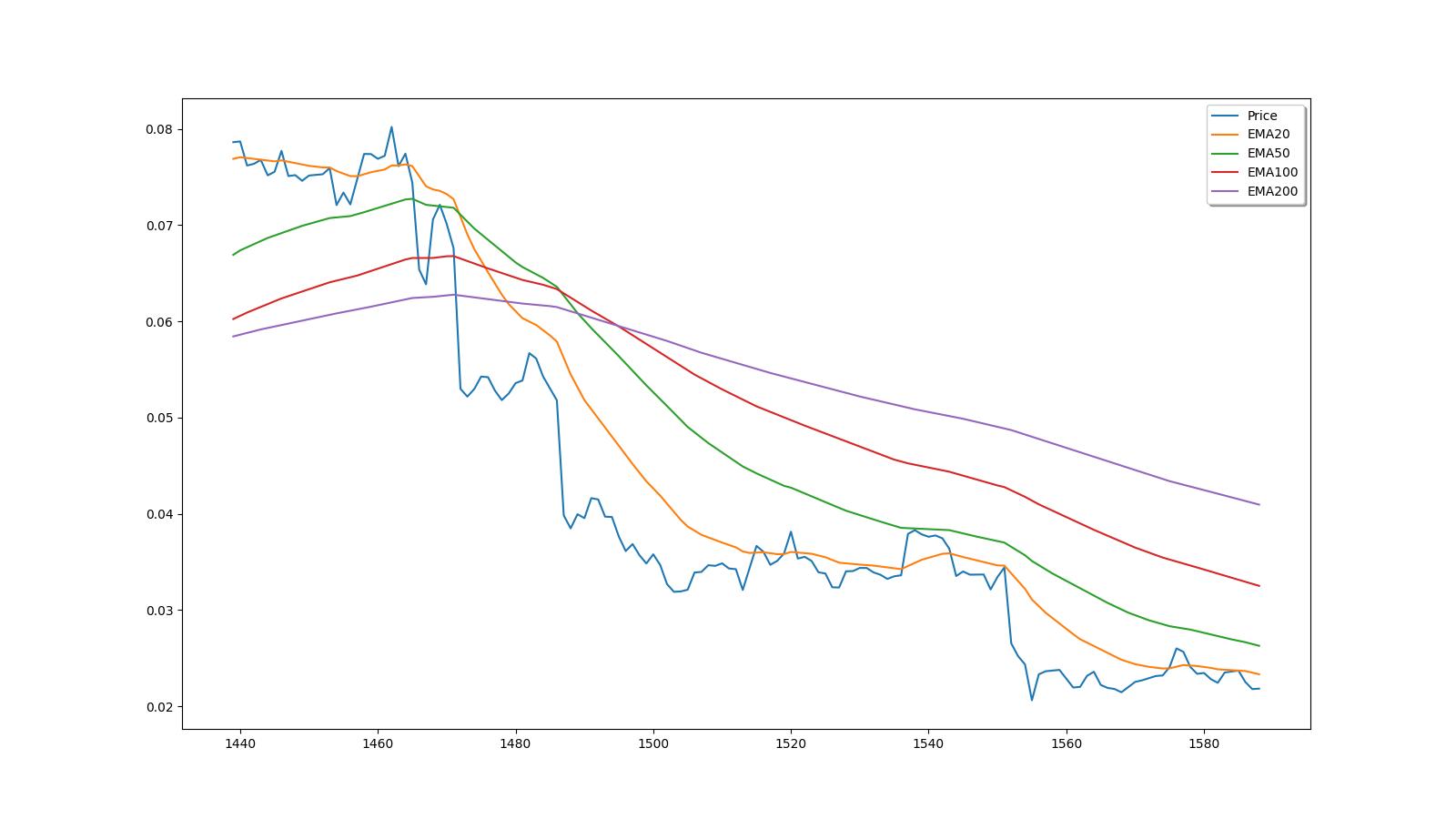 DegenVC Exponential Moving Averages