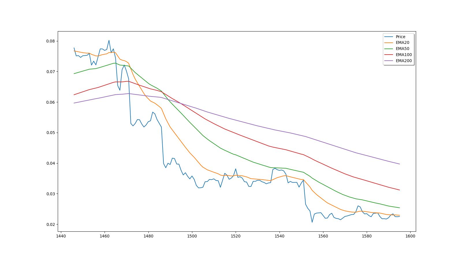 DegenVC Exponential Moving Averages