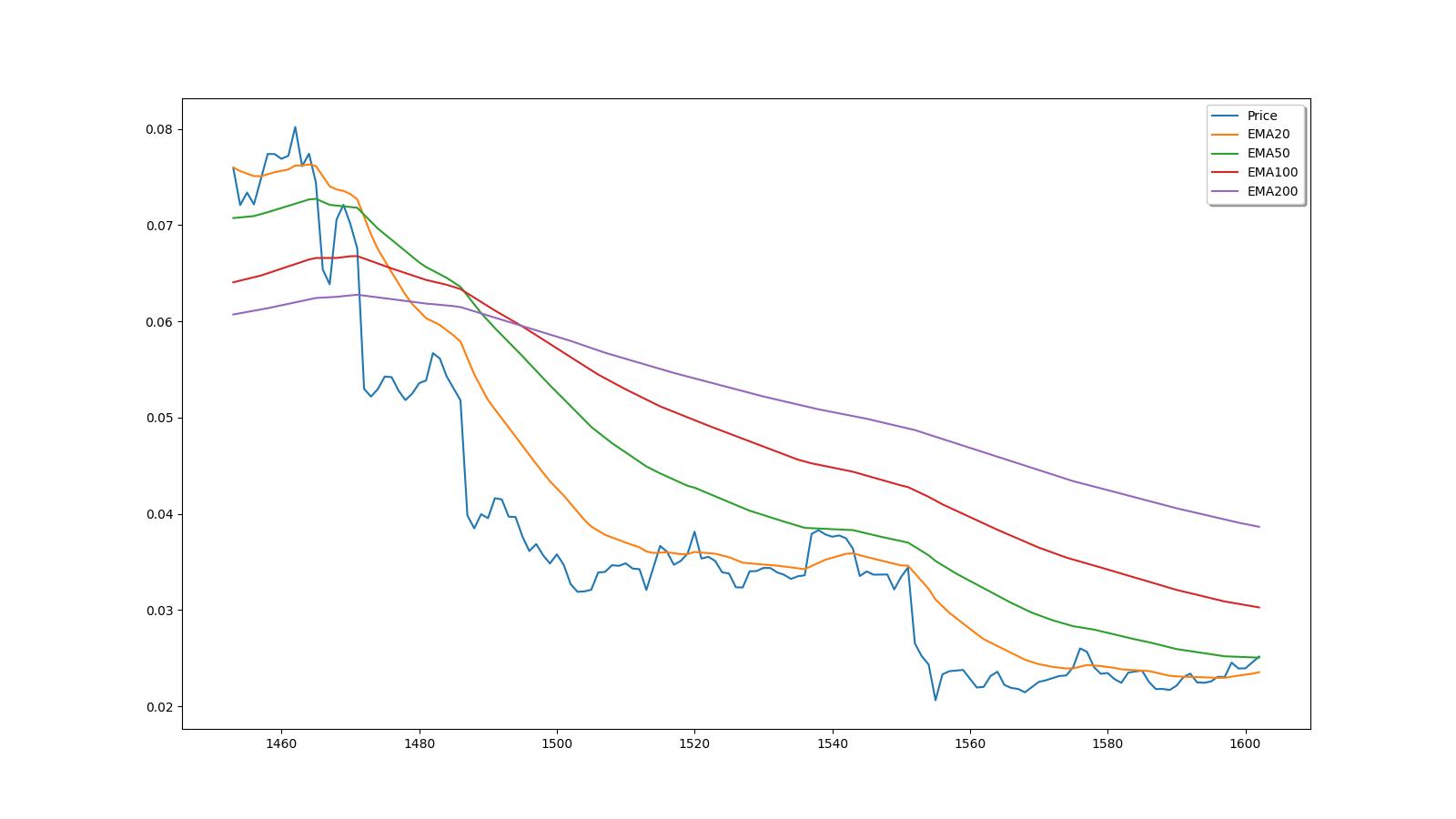 DegenVC Exponential Moving Averages