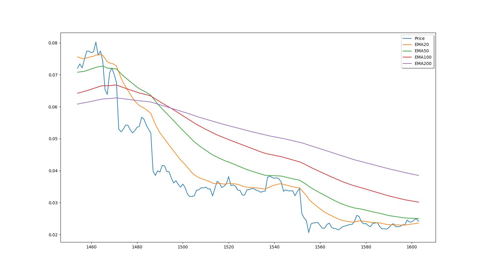 DegenVC Exponential Moving Averages