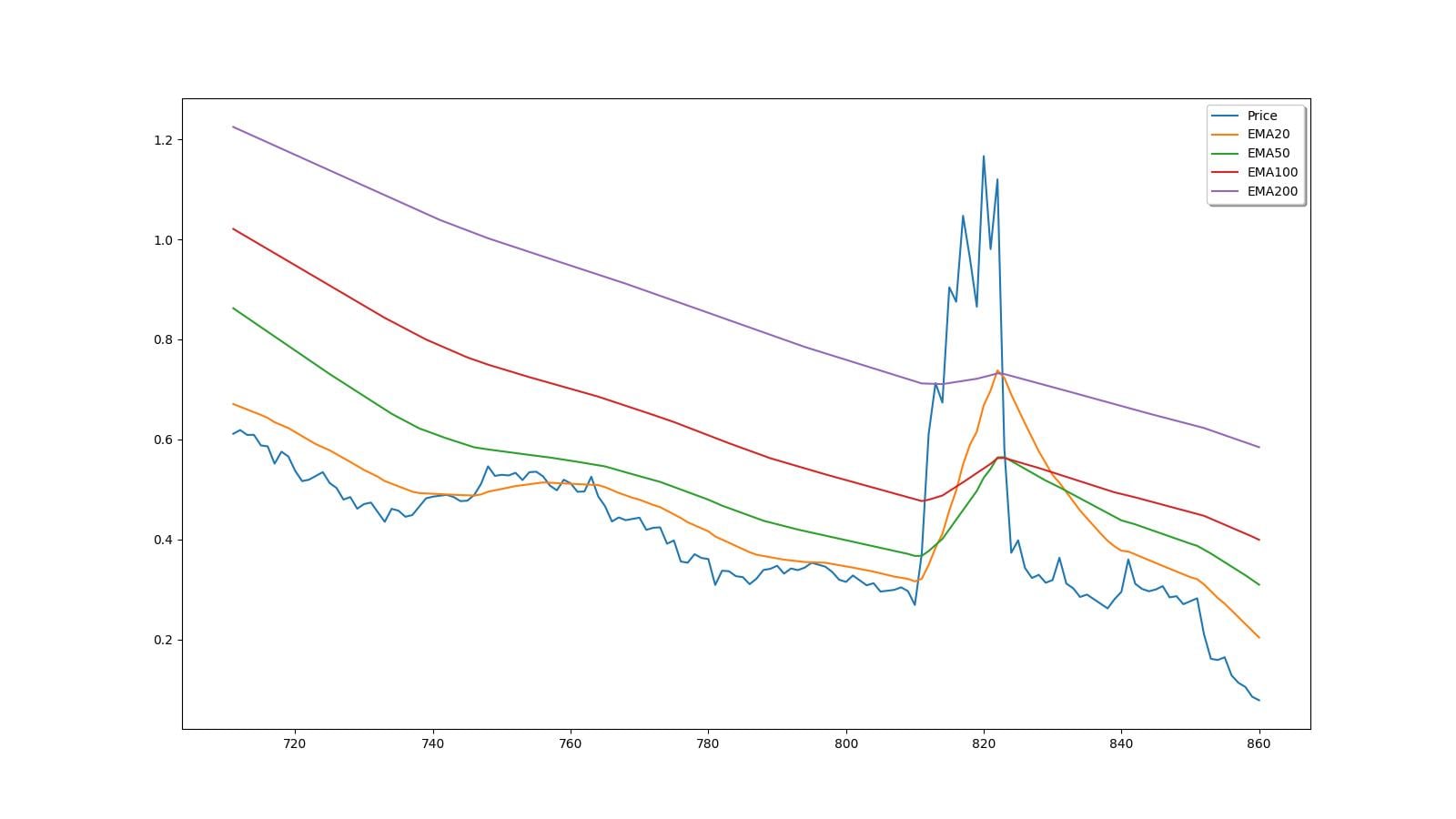 Dego Finance Exponential Moving Averages