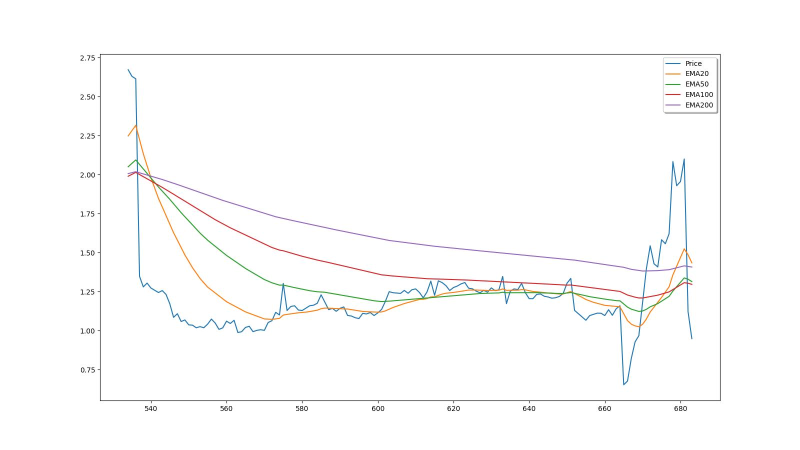 Dego Finance Exponential Moving Averages