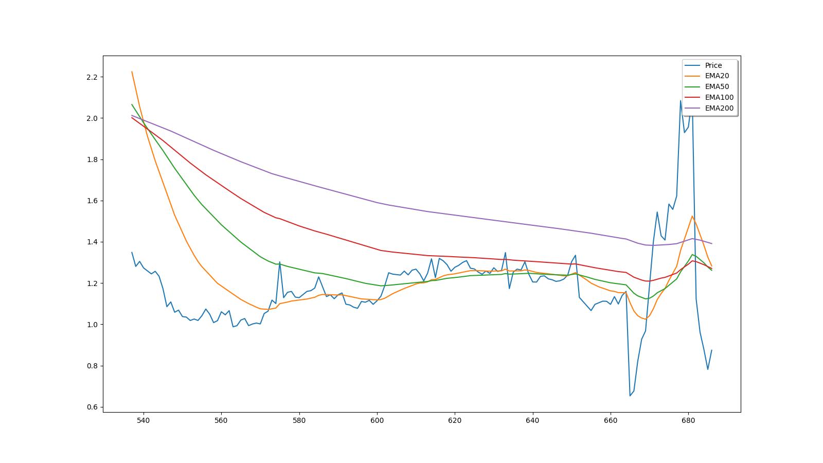 Dego Finance Exponential Moving Averages