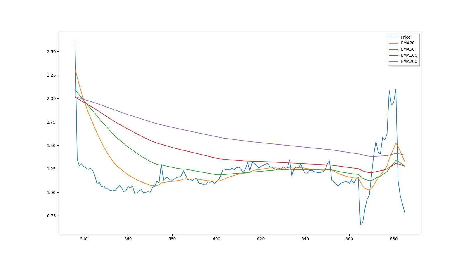 Dego Finance Exponential Moving Averages