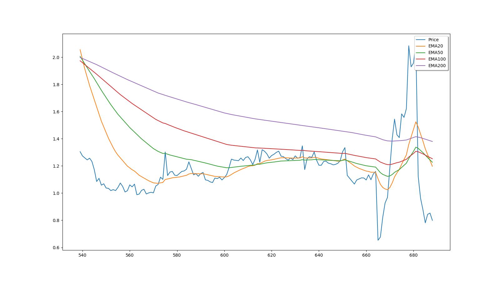 Dego Finance Exponential Moving Averages