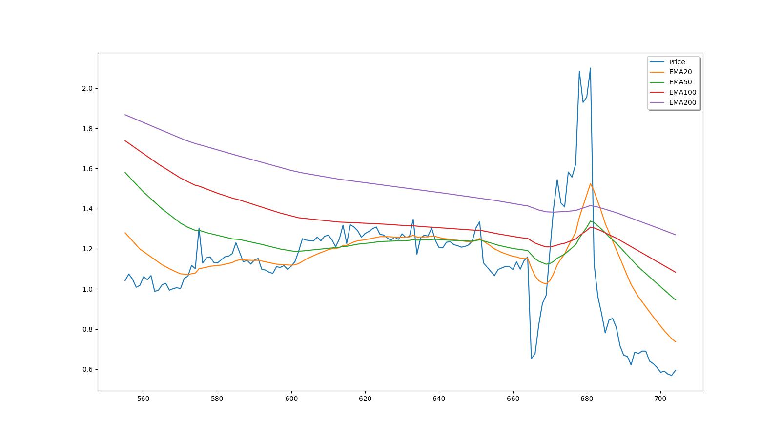 Dego Finance Exponential Moving Averages