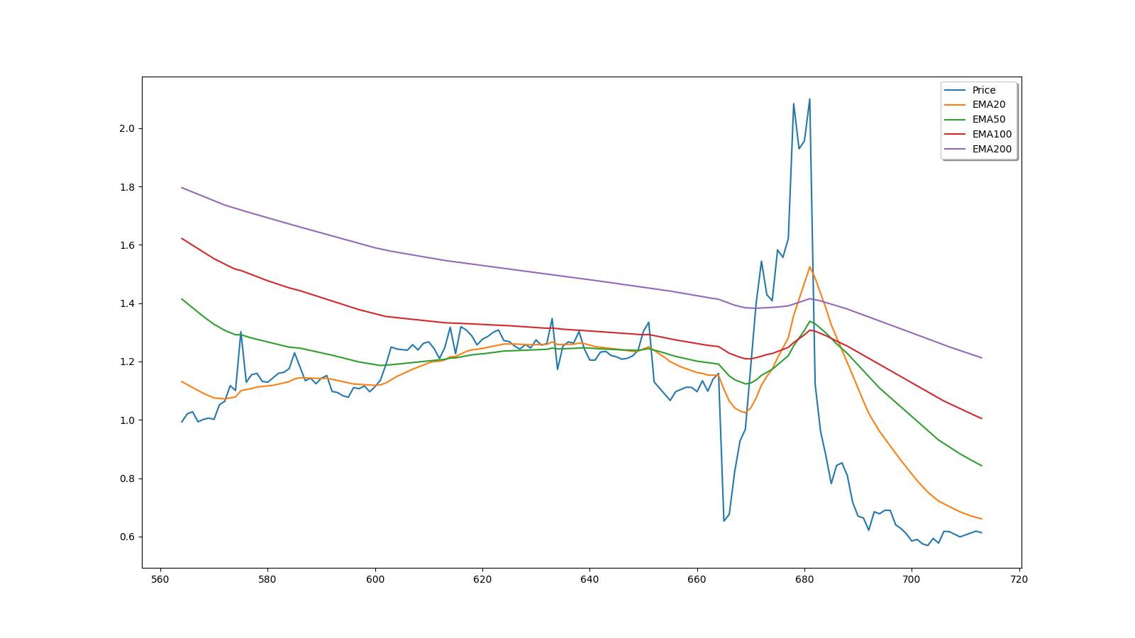 Dego Finance Exponential Moving Averages
