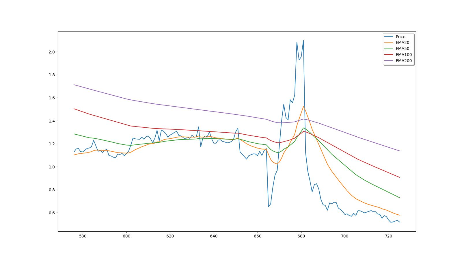 Dego Finance Exponential Moving Averages