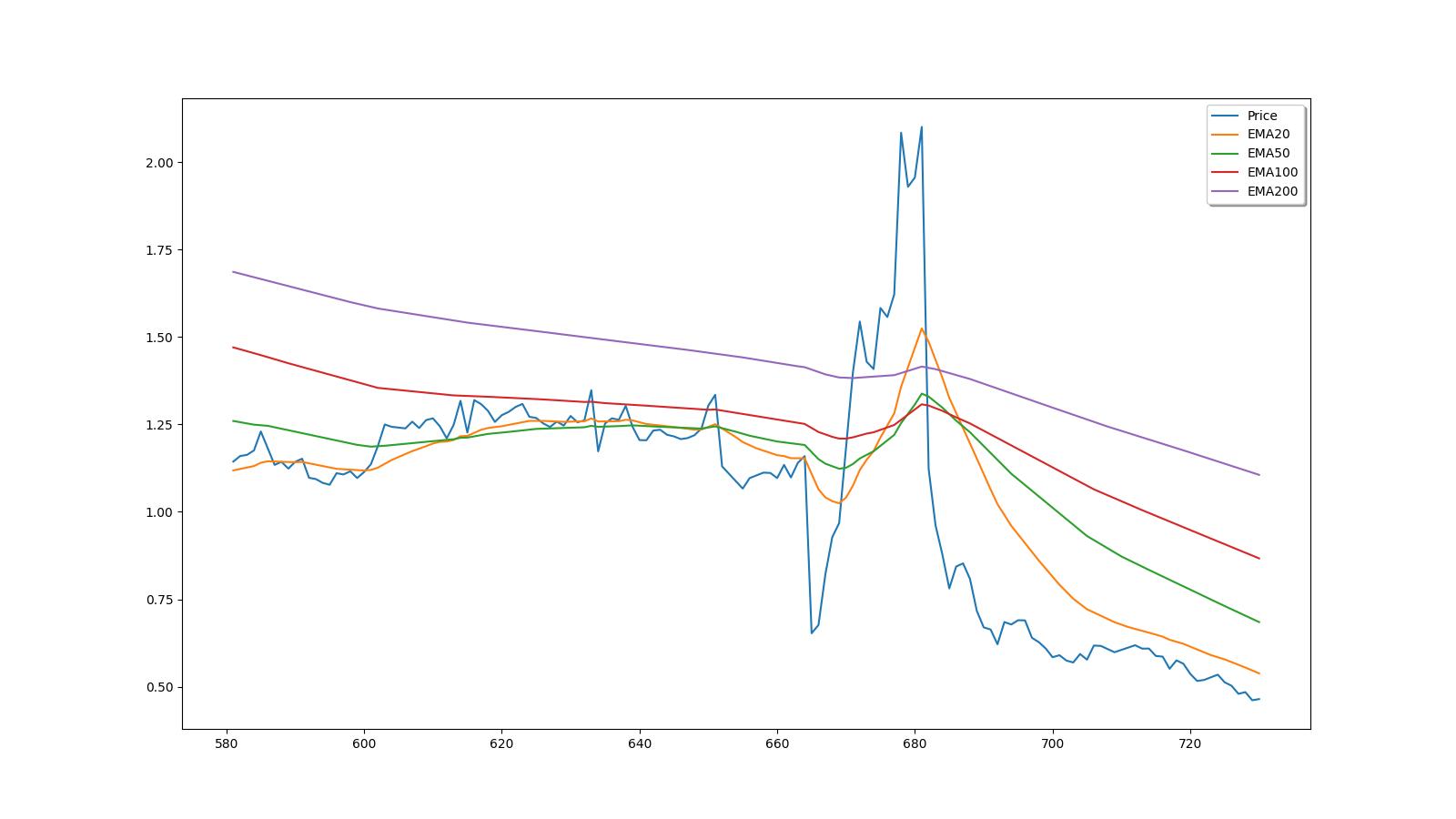 Dego Finance Exponential Moving Averages