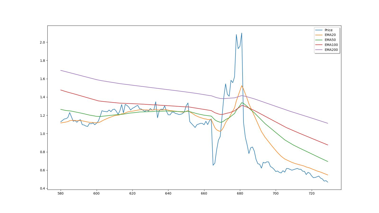 Dego Finance Exponential Moving Averages