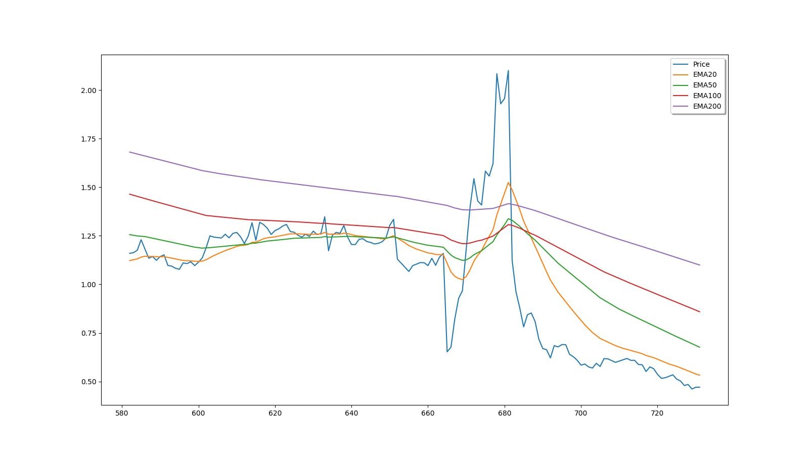 Dego Finance Exponential Moving Averages