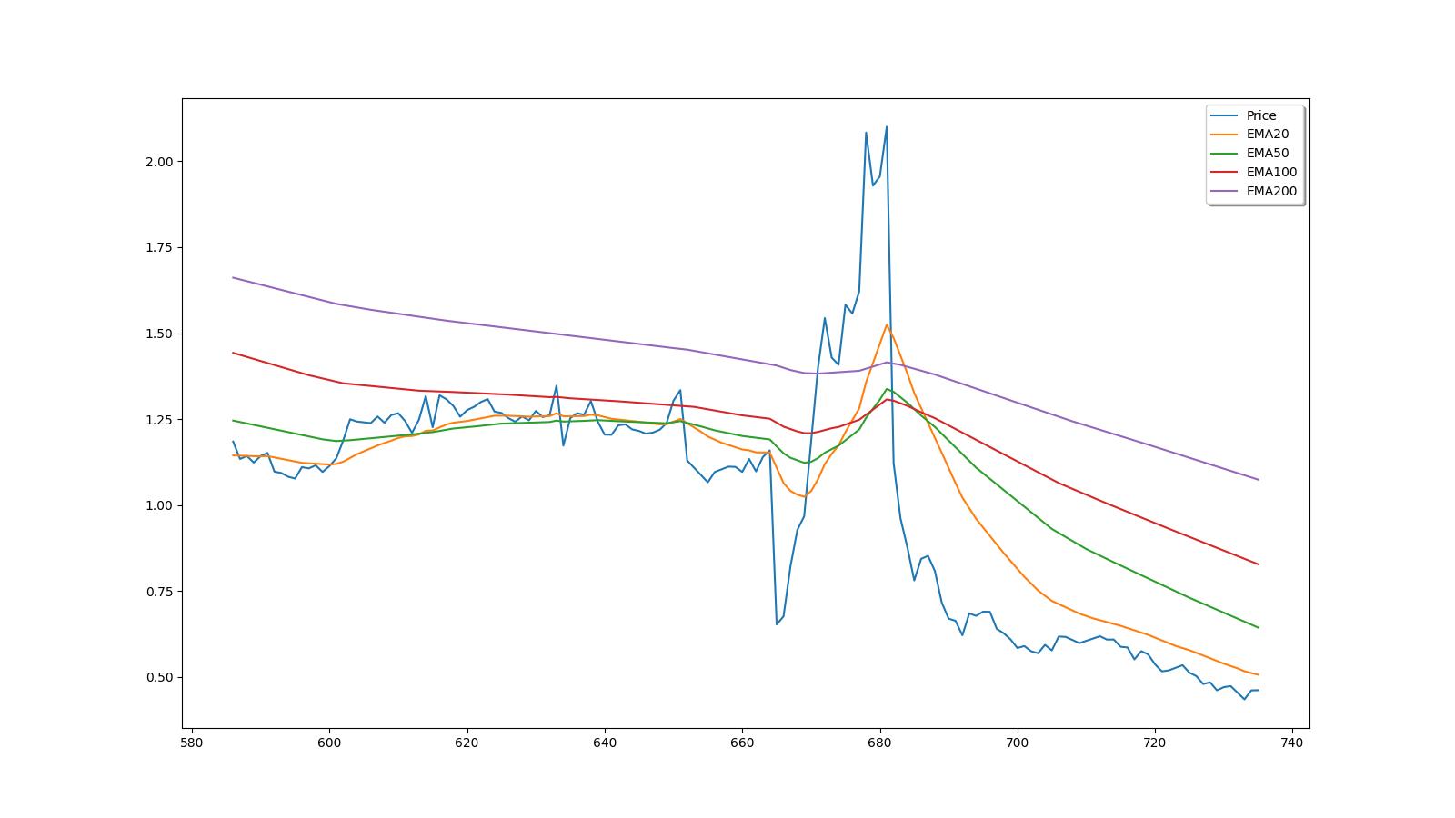 Dego Finance Exponential Moving Averages