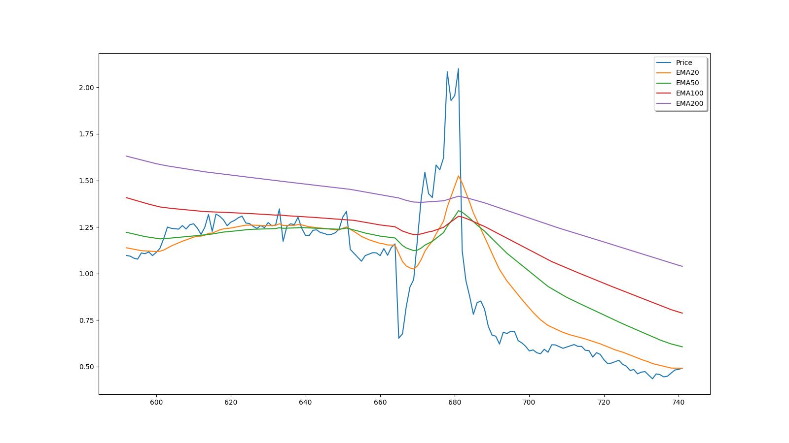 Dego Finance Exponential Moving Averages