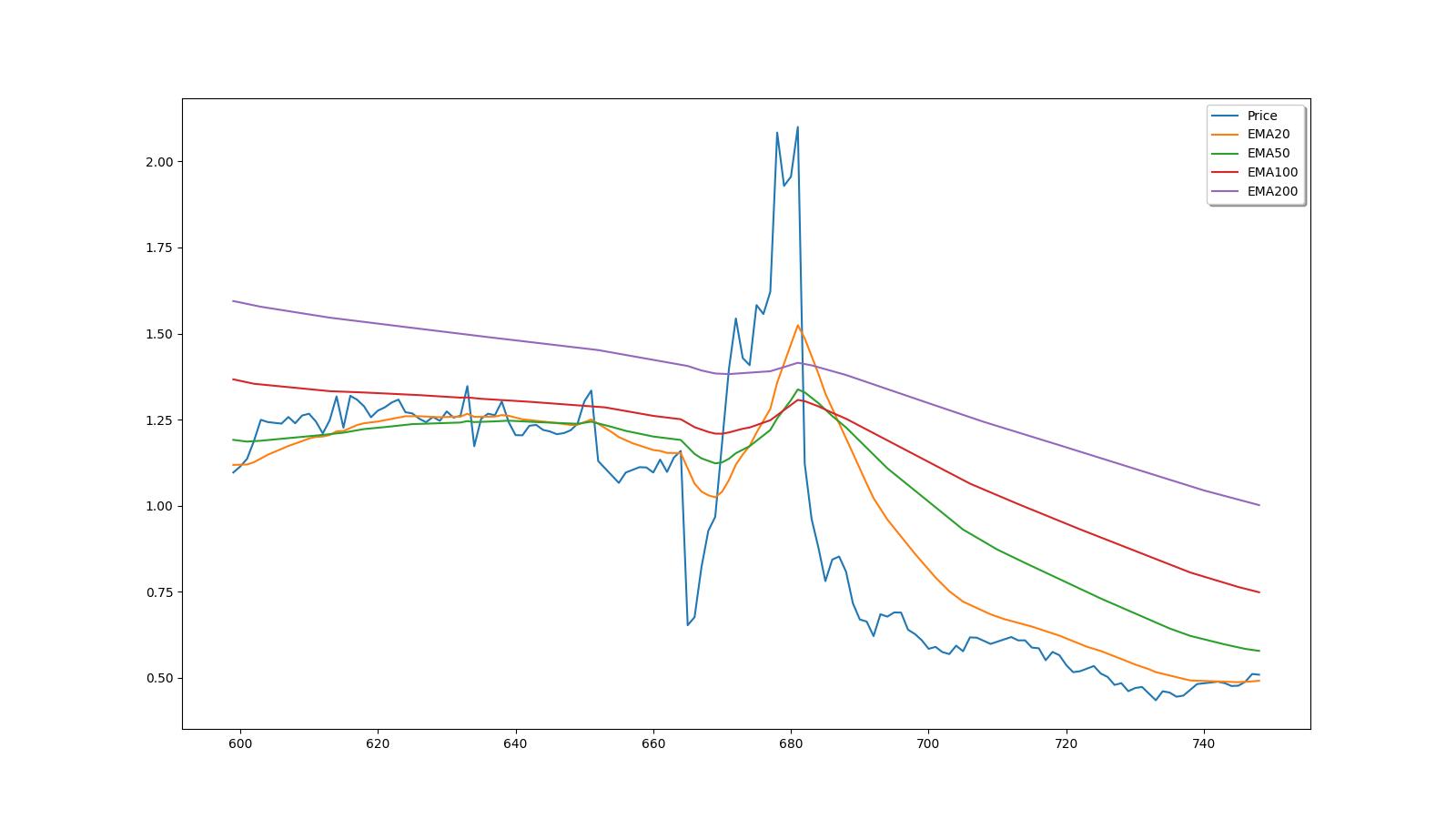 Dego Finance Exponential Moving Averages
