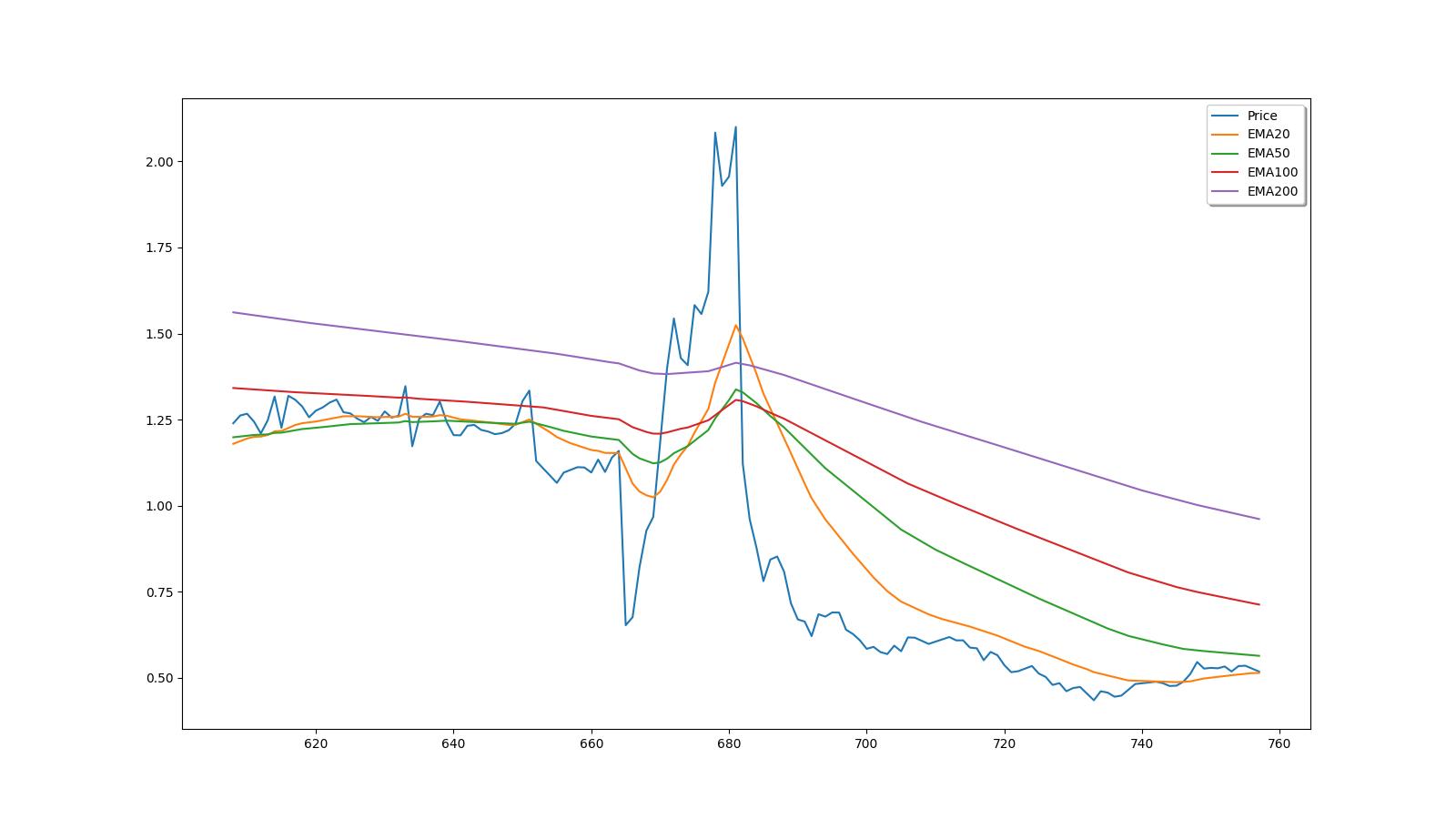 Dego Finance Exponential Moving Averages