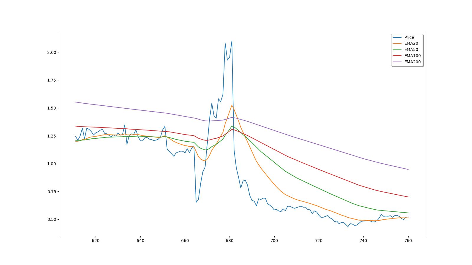 Dego Finance Exponential Moving Averages