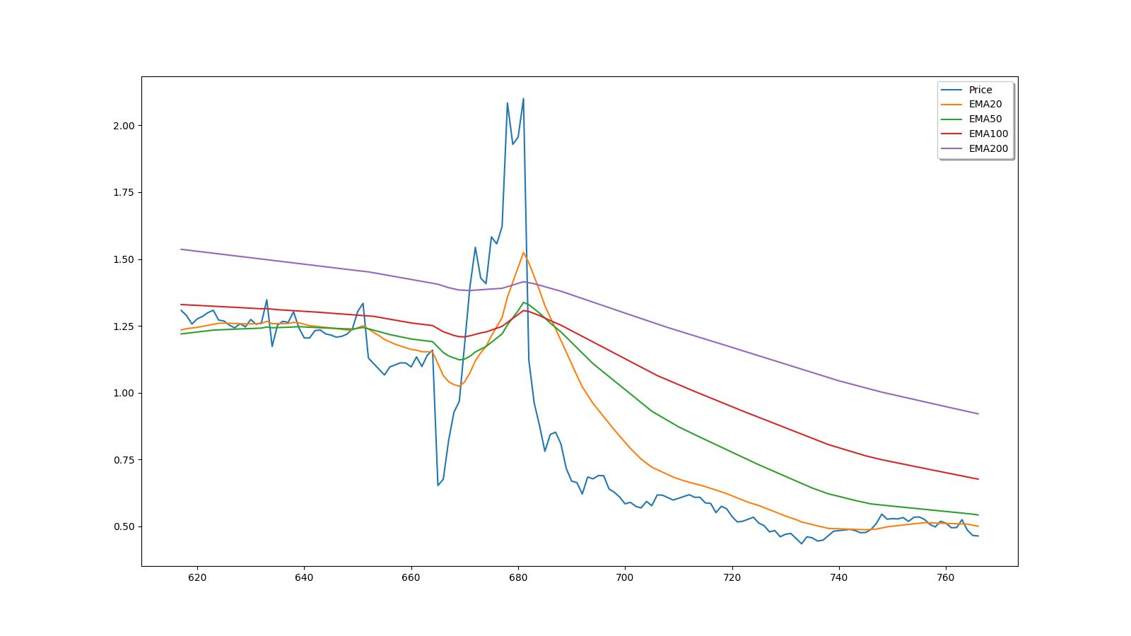 Dego Finance Exponential Moving Averages
