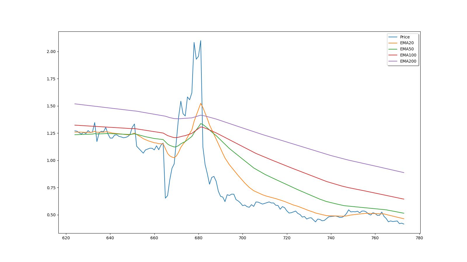 Dego Finance Exponential Moving Averages