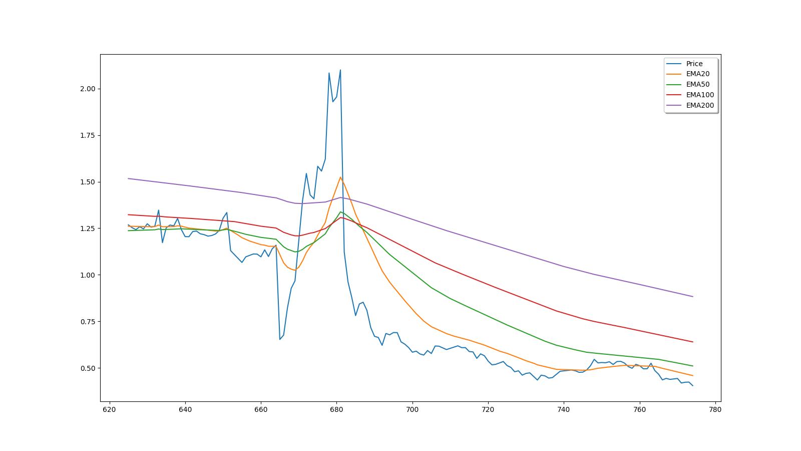 Dego Finance Exponential Moving Averages