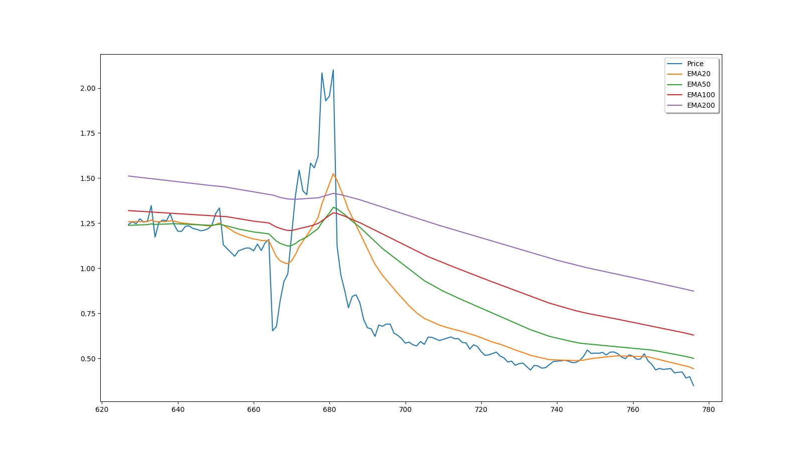 Dego Finance Exponential Moving Averages