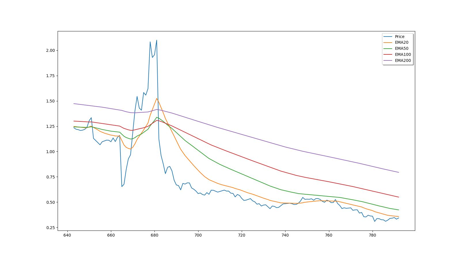 Dego Finance Exponential Moving Averages
