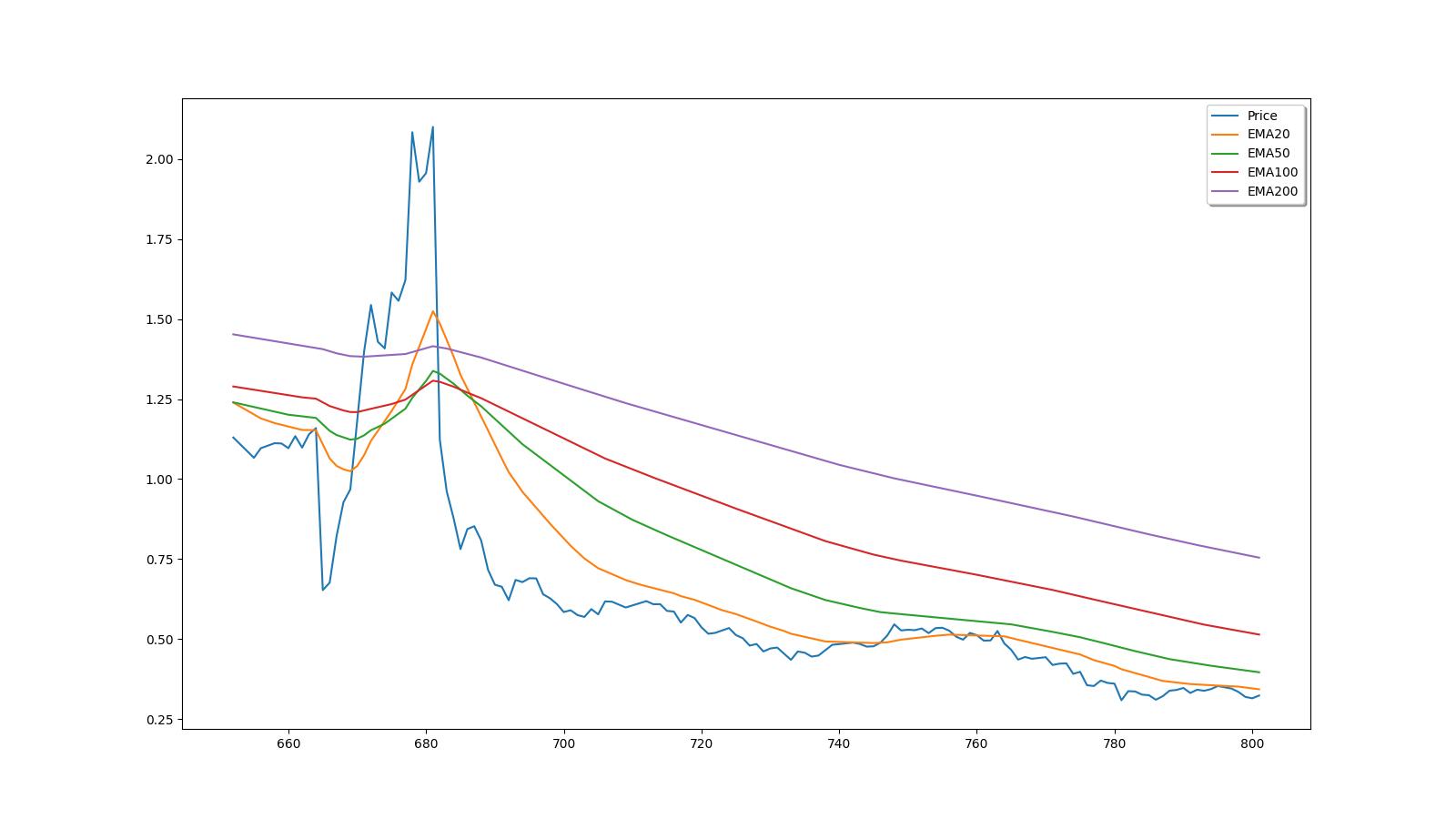Dego Finance Exponential Moving Averages