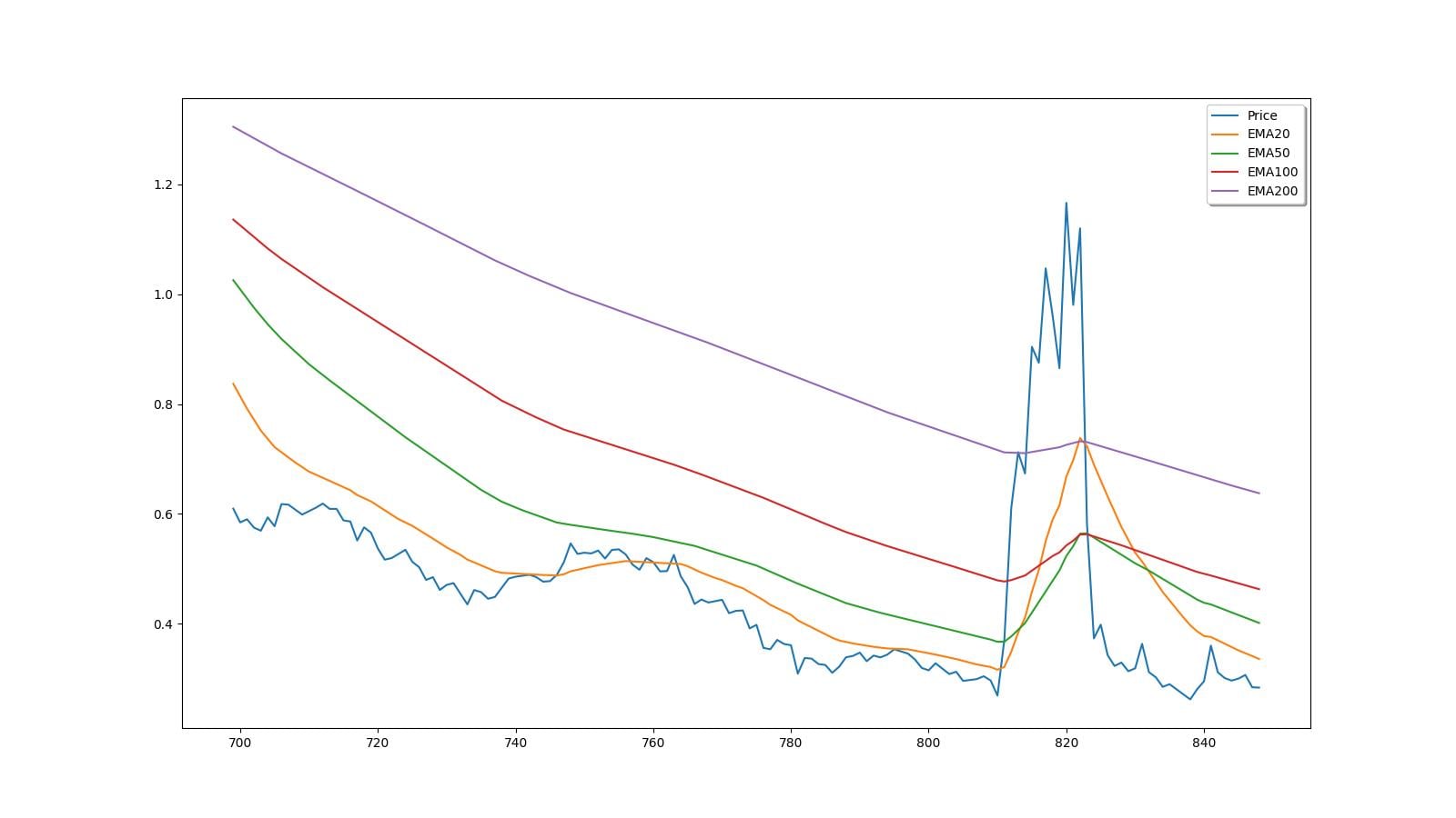 Dego Finance Exponential Moving Averages