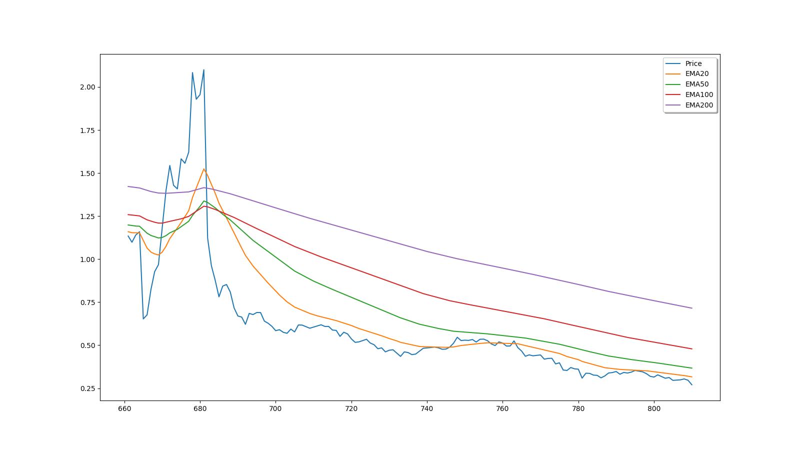 Dego Finance Exponential Moving Averages