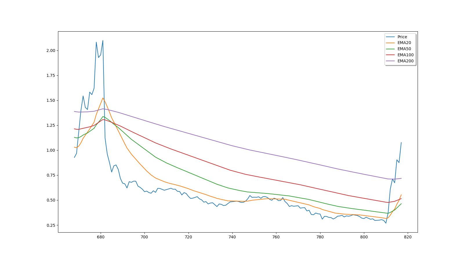 Dego Finance Exponential Moving Averages