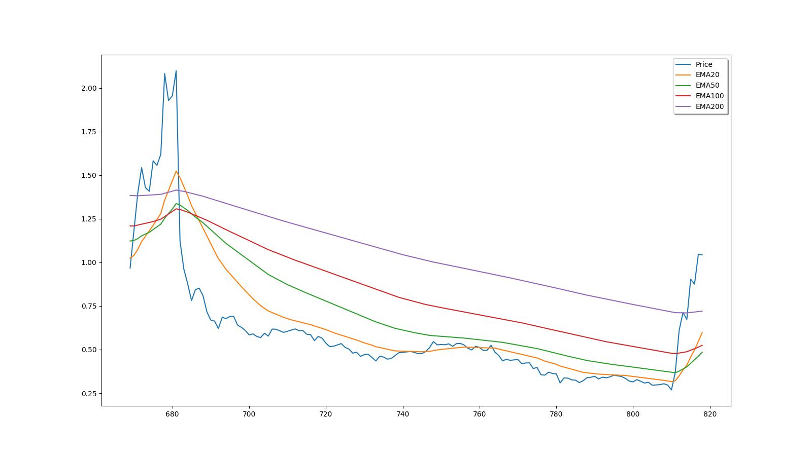 Dego Finance Exponential Moving Averages