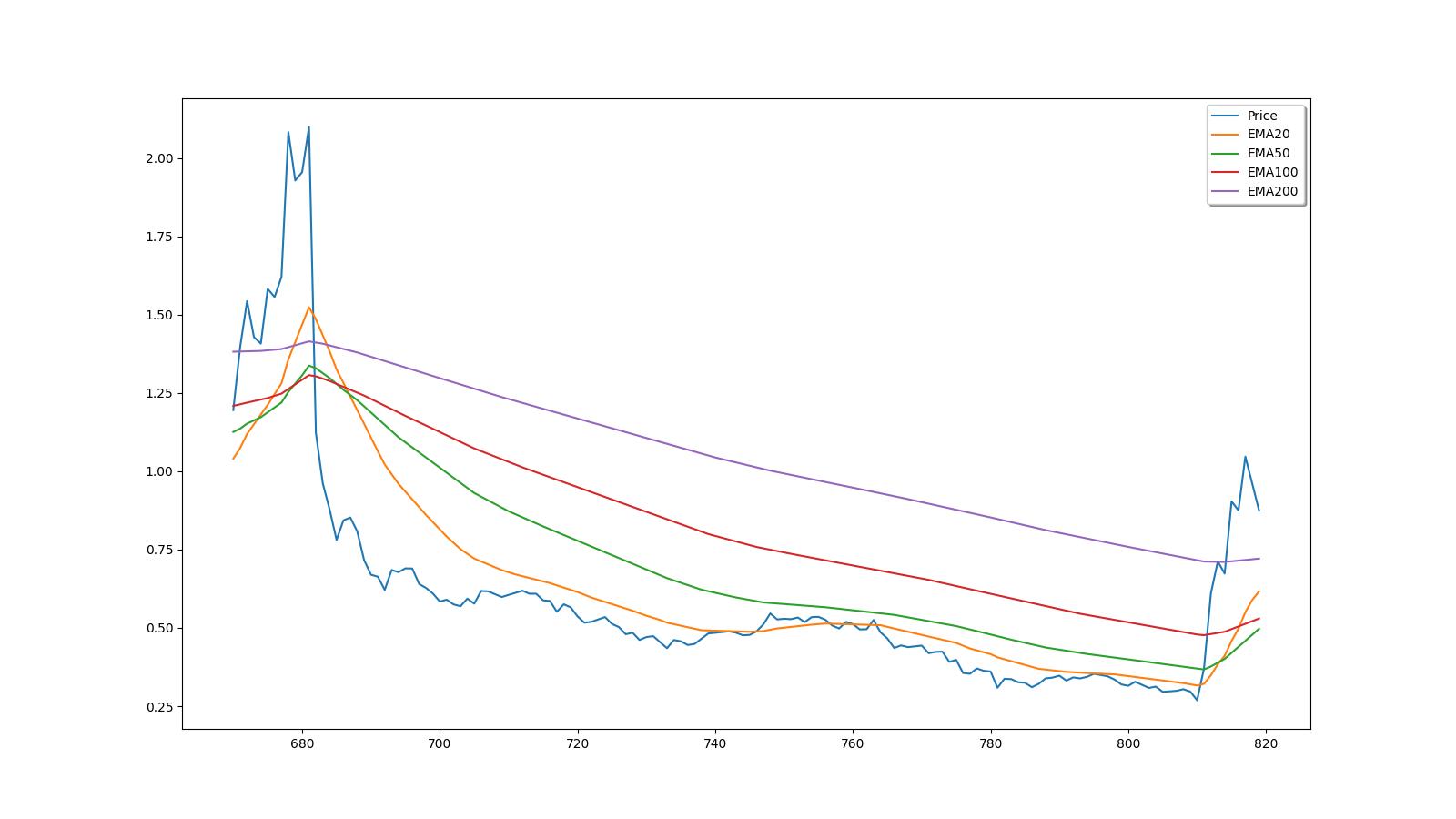 Dego Finance Exponential Moving Averages