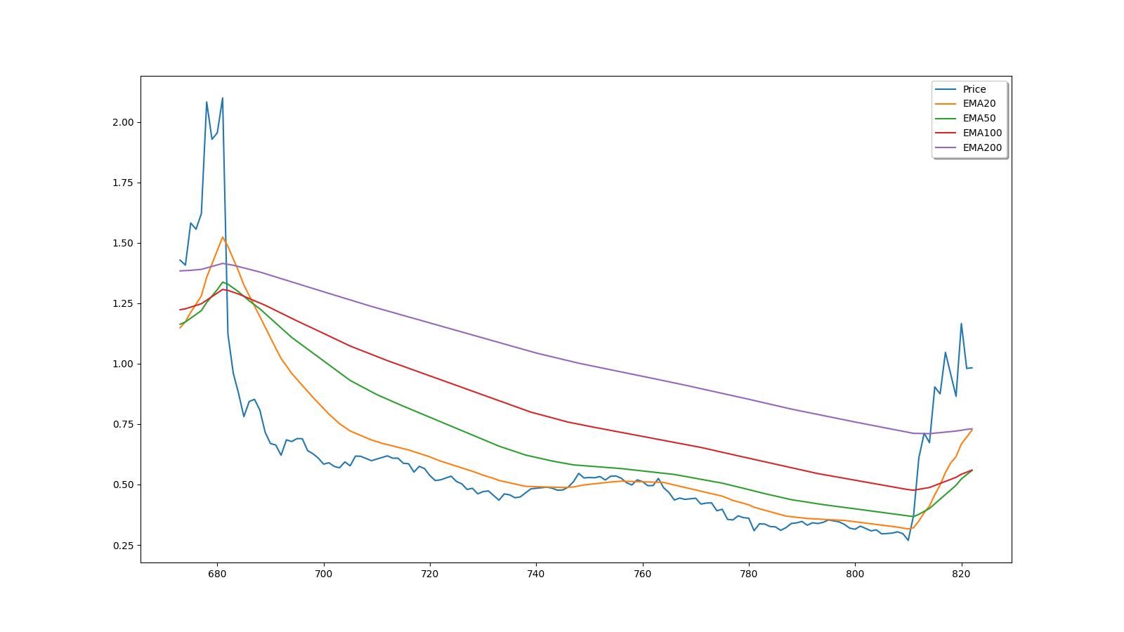 Dego Finance Exponential Moving Averages