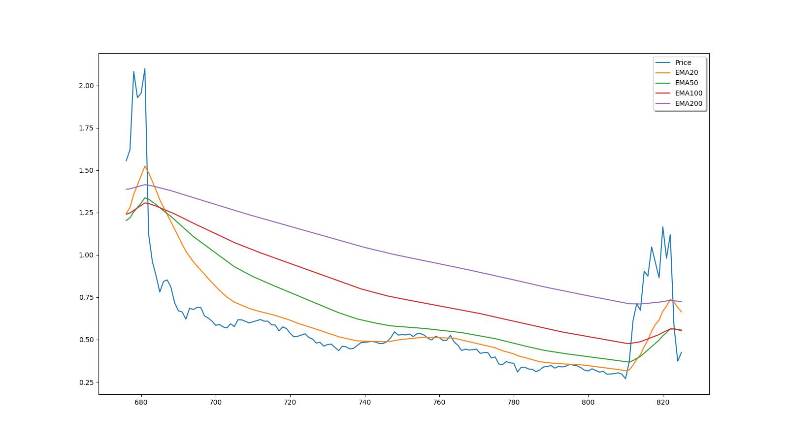 Dego Finance Exponential Moving Averages