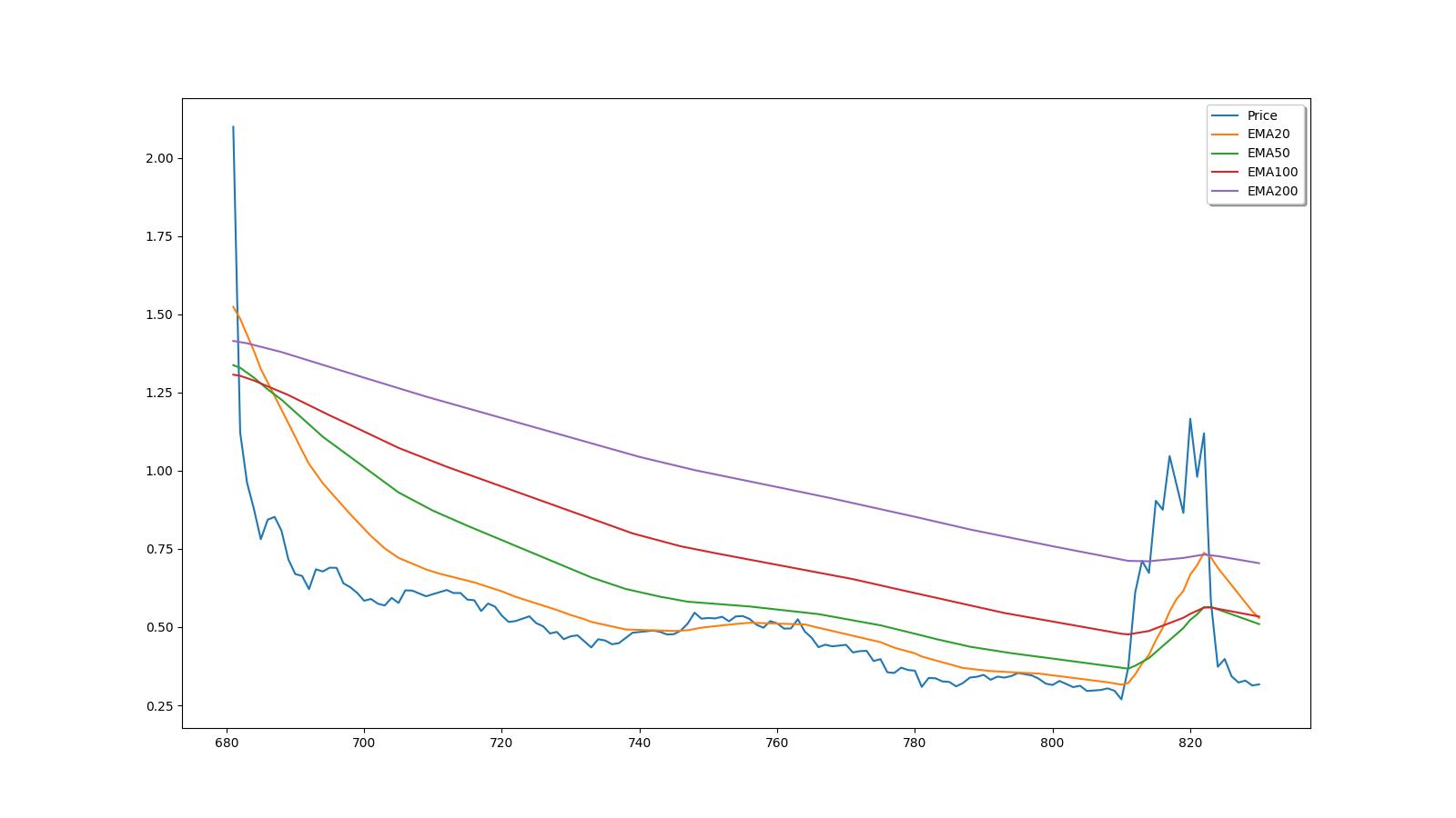 Dego Finance Exponential Moving Averages