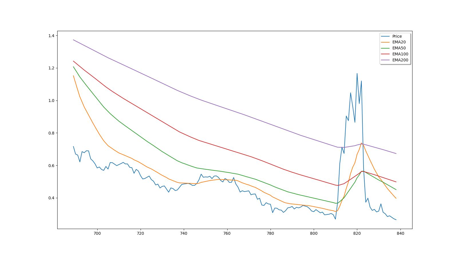 Dego Finance Exponential Moving Averages