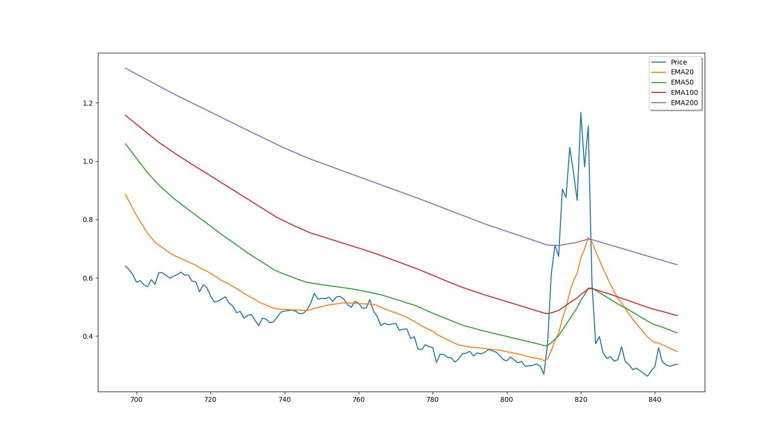 Dego Finance Exponential Moving Averages