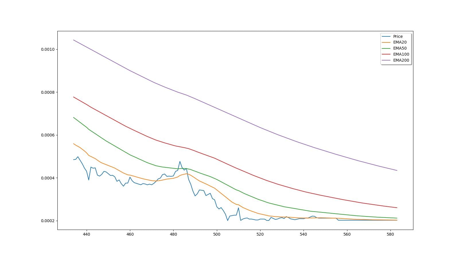 Degods Exponential Moving Averages