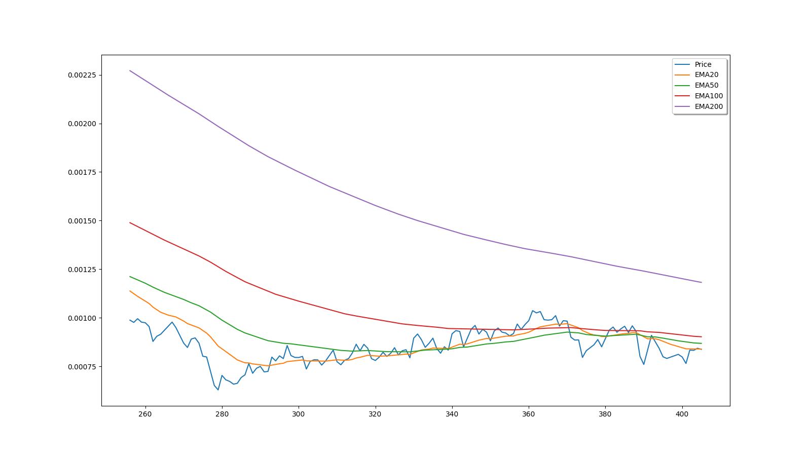 Degods Exponential Moving Averages