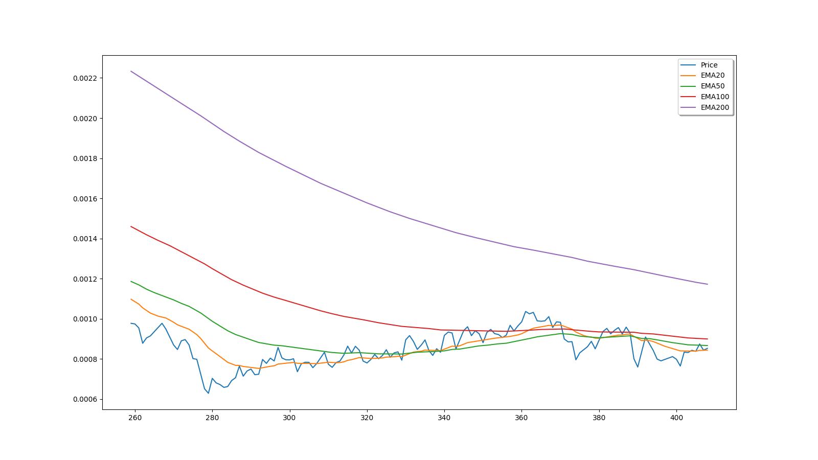 Degods Exponential Moving Averages