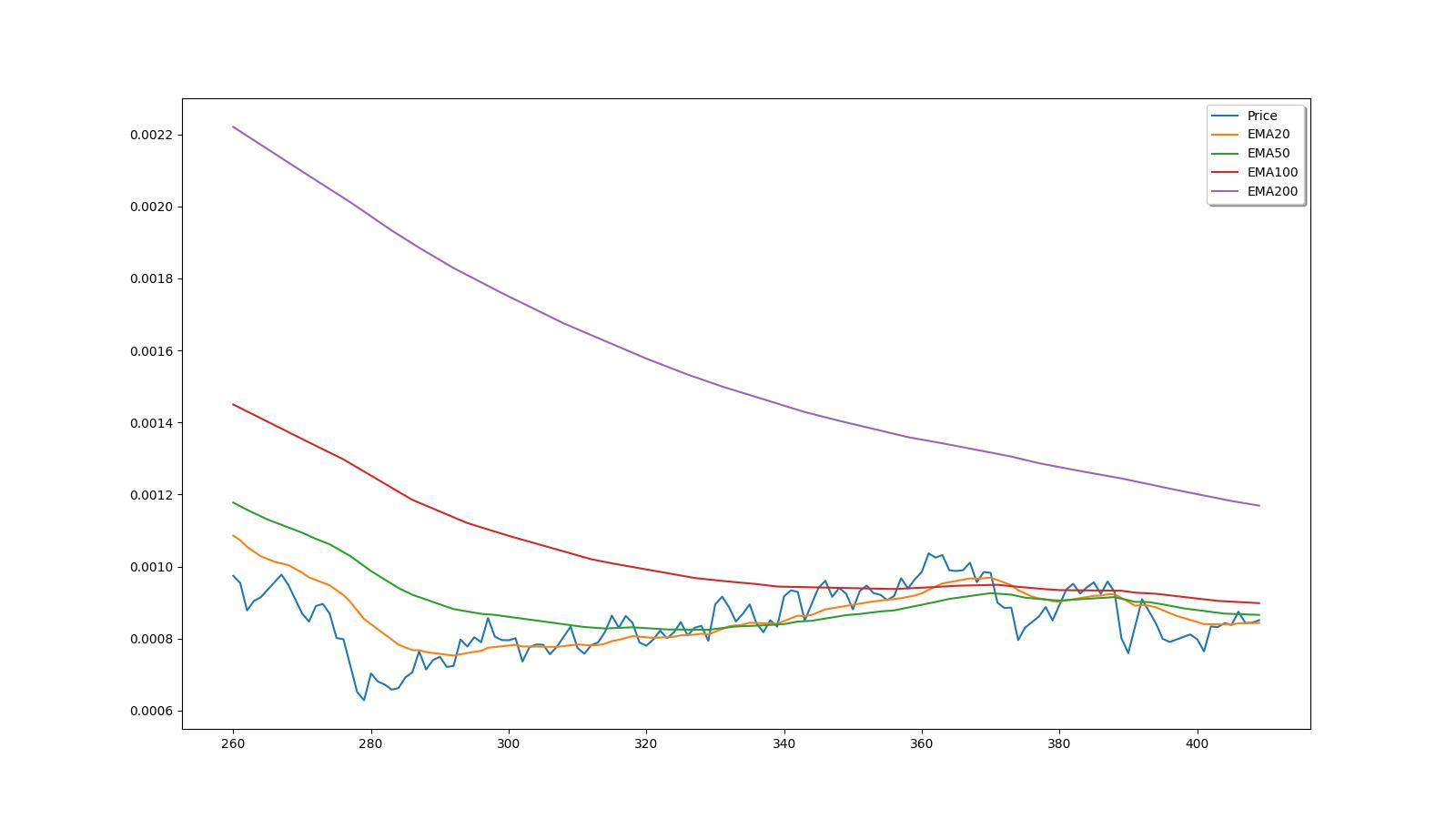 Degods Exponential Moving Averages