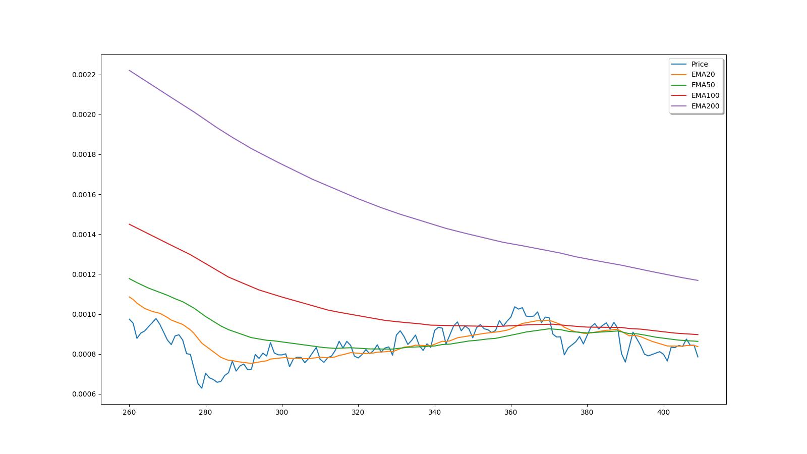 Degods Exponential Moving Averages