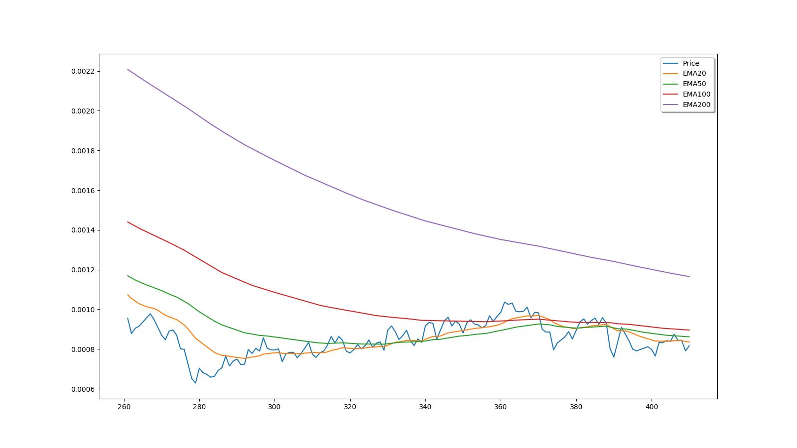 Degods Exponential Moving Averages